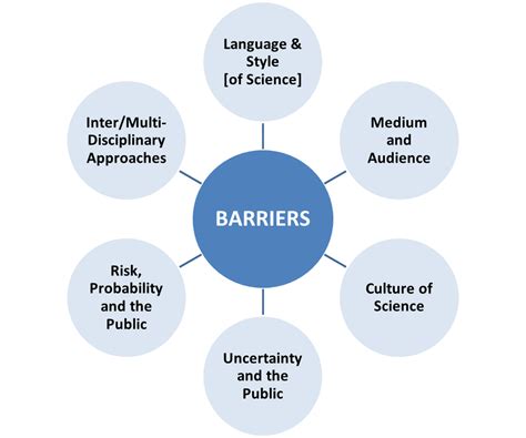 Communication Barriers Deepti Kaushal