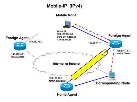 PPT Securing Mobile Networks PowerPoint Presentation Free Download ID
