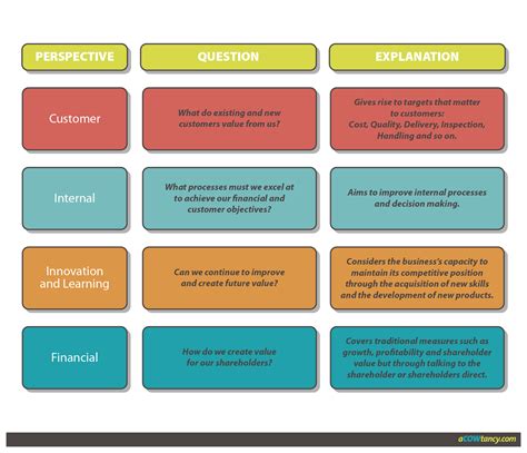 Acca Ma F2 Notes F2b The Balanced Scorecard Acowtancy Textbook