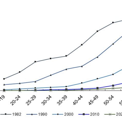 Proportion Of Women At Work By Age 1982 2020 Download Scientific Diagram