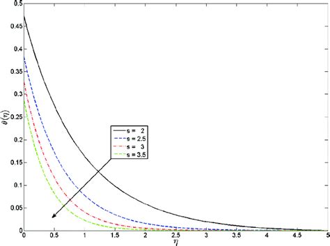 Effects Of Suction Parameter S On Temperature Profiles With Pr 1 N B