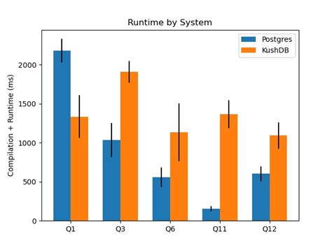 Cs 6120 Compilation Based Execution Engine For A Database