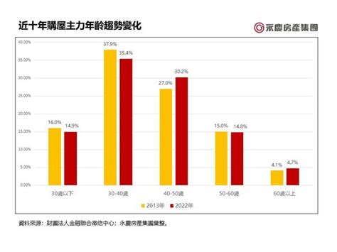 「三十而立」好難 40歲以下買房者占比10年逐年下滑 Ettoday房產雲 Ettoday新聞雲