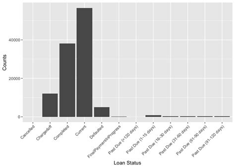 Prosper Loan Exploratory Data Analysis