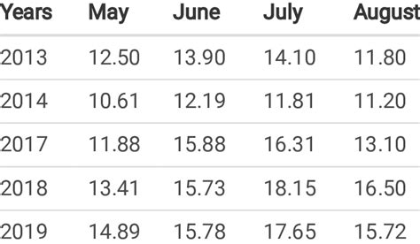 Total UV Dose MED Between The Years 2013 2019 Download Scientific Diagram
