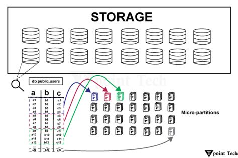 Snowflake Columnar Database Design For Real Time Analytics Tpoint Tech