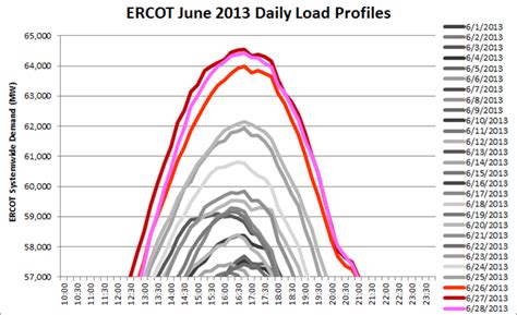 Ercot 4cp June 2013 Review — Energy Tariff Experts