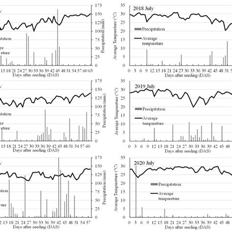 Average Temperature And Precipitation During The Experiment Period