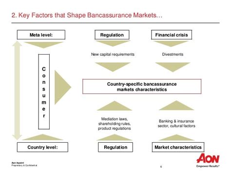 Bancassurance Models Around The World By Tobias Schneider