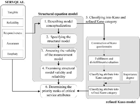 Conceptual Framework Of Integrated Model Download Scientific Diagram