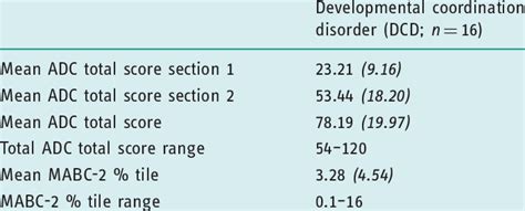 Mean Adc Score Section 1 Mean Adc Score Section 2 Mean Adc Total