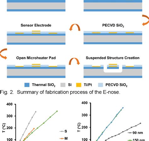Figure 1 From Performance Of A Monolithic E Nose Array Integrating Mems