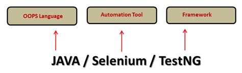 Javaseleniumtestng Automation Testing By Gayathri Sathivada Medium