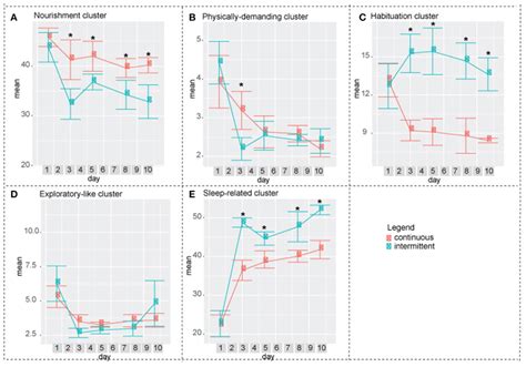 Difference Between Intermittent And Continuously Recorded Mice By
