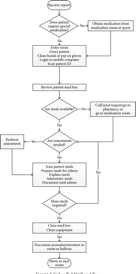Figure 2 From Assessment Of The Nurse Medication Administration