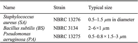 Table 1 From Demonstration Of New Microelectrode Design To Enhance Sensitivity Of