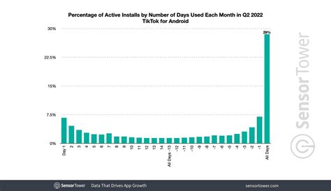 Nearly One Third Of Tiktoks Installed Base Uses The App Every Day
