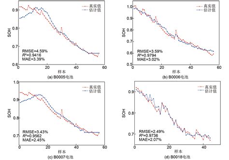 Lithium Battery Health State Estimation Method Based On Triple Vmd Decomposition Under Strong