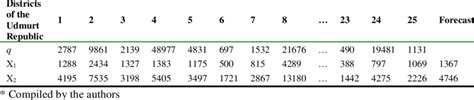 Input Data For Constructing The Cobb Douglas Function Download