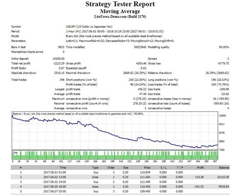 Mt4 Strategy Tester For Indicators And Expert Advisors Litefinance