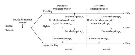 The Sequence Of Events Strategy Download Scientific Diagram