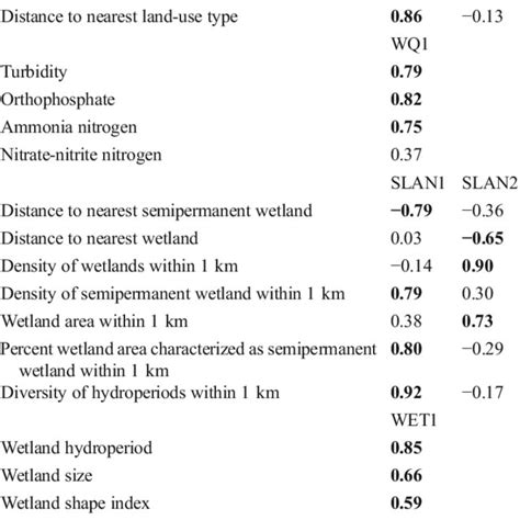 Principal Component Analysis Pca Axes And Variable Load Ings For