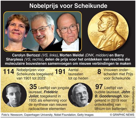 Winnaars Nobelprijs Scheikunde 2022door Jordi Bou Dagblad Suriname
