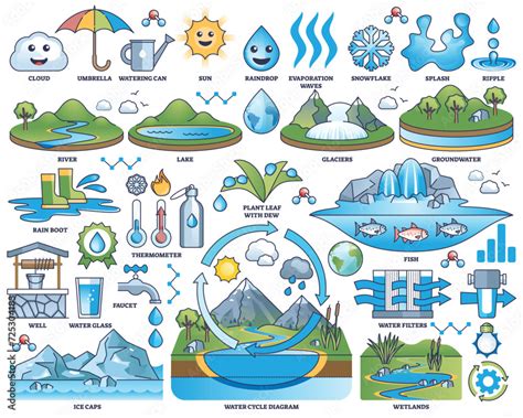 Water Cycle Condensation And Circulation Process Outline Collection Set Labeled Raindrop