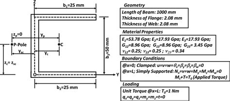 Geometry Material Properties Boundary Conditions And Loading Of