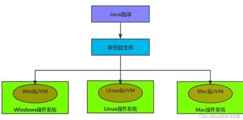 jvm 第一章，jvm与java体系结构 jvm youth的时光录 csdn博客