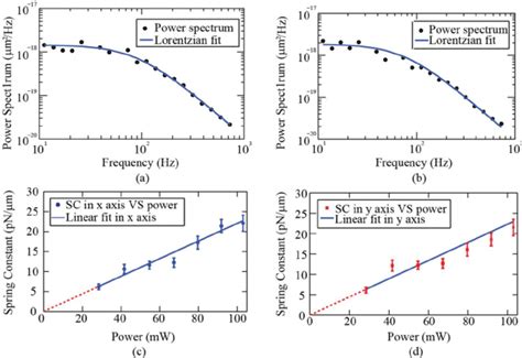 Typical Experimentally Measured Power Spectrum Data Black Circles And Download Scientific