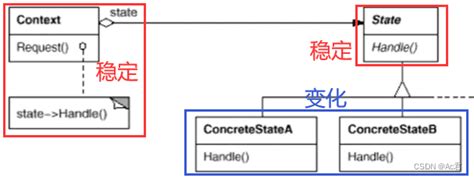 【state模式】c设计模式——状态模式c State模式 Csdn博客 【state模式】c设计模式——状态模式c State模式 Csdn博客