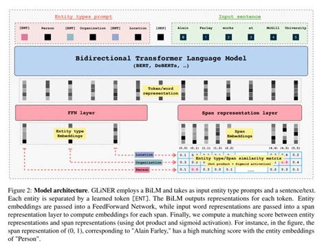 a small ner model that is powerful enough to adapt to any named