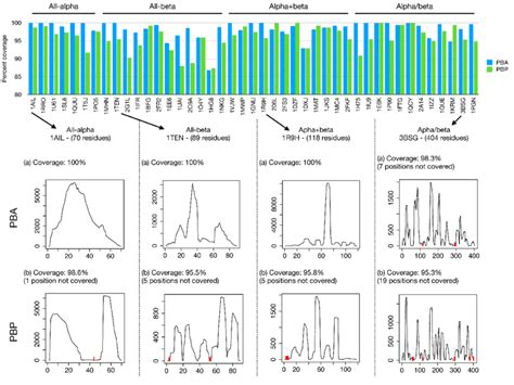 coverage analysis of fragments generated top barplot showing for