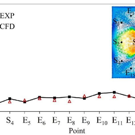 the validation of the presented cfd model with experimental data from