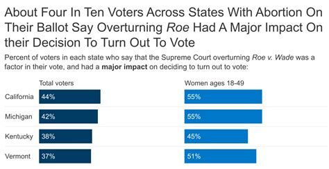 How The Supreme Courts Dobbs Decision Played In 2022 Midterm Election