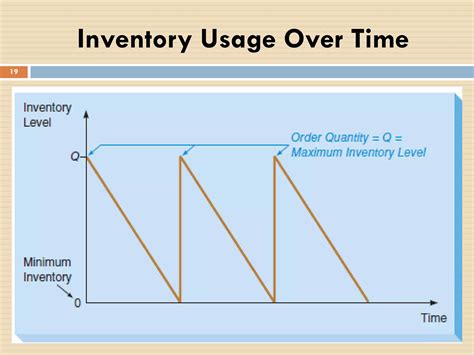 Basic Eoq Model Quantity Discount Economic Lot Size Pdf