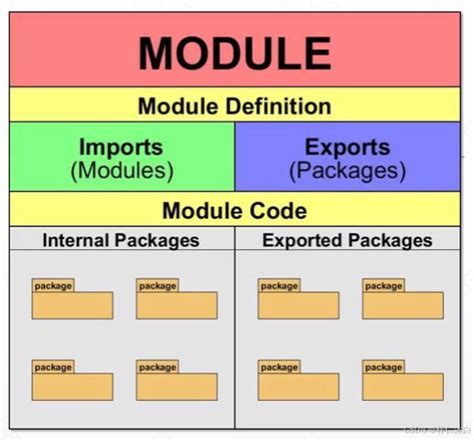 Java：jpms模块化开发java Jpms Csdn博客