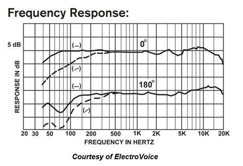 Microphone Technical Notes Avcss Tech World