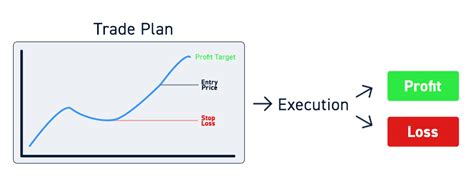 Day Trading Process Steps For Planning Your Trades
