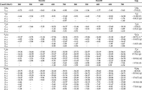 Energy Of The Λ Single Particle Bound States For Several Hypernuclei Download Scientific