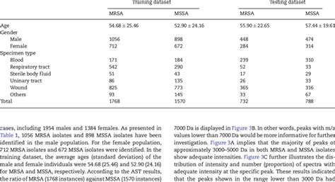 Data Statistics Of Mrsa And Mssa Samples In The Training And Testing Download Scientific