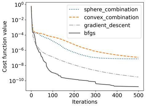 Evolution Of The Cost Functional For The Linear Poisson Problem 4 1 Download Scientific