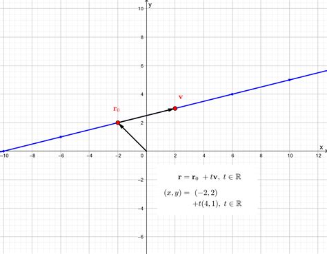 Vector Equations Of Lines In R2 Conceptual Learning With Interactive