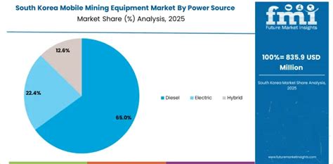 Mobile Mining Equipment Market Analysis Report 2035