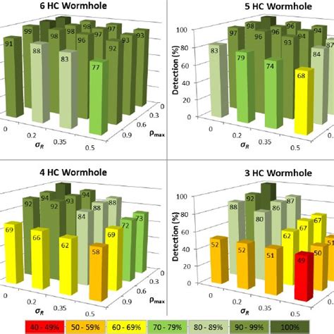 Time Tampering Detection Performance For Different Wormhole Hc Under