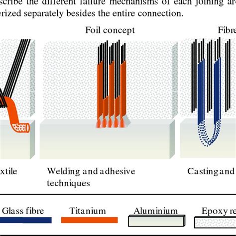 Cfrp Aluminium Transition Structures Investigated By The Researcher