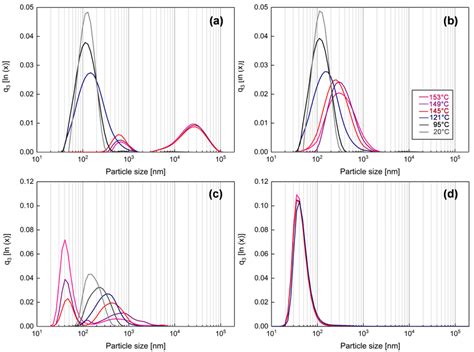 Logarithmic Density Distributions Of Csm Heat Treated At Different Download Scientific Diagram