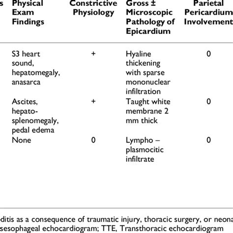 Cases Of Epicarditis With Parietal Pericardial Involvement Download