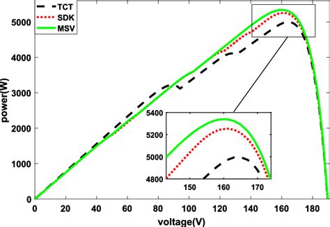 Pv Characteristics For Tct Sdk And Msv Configurations For Short And